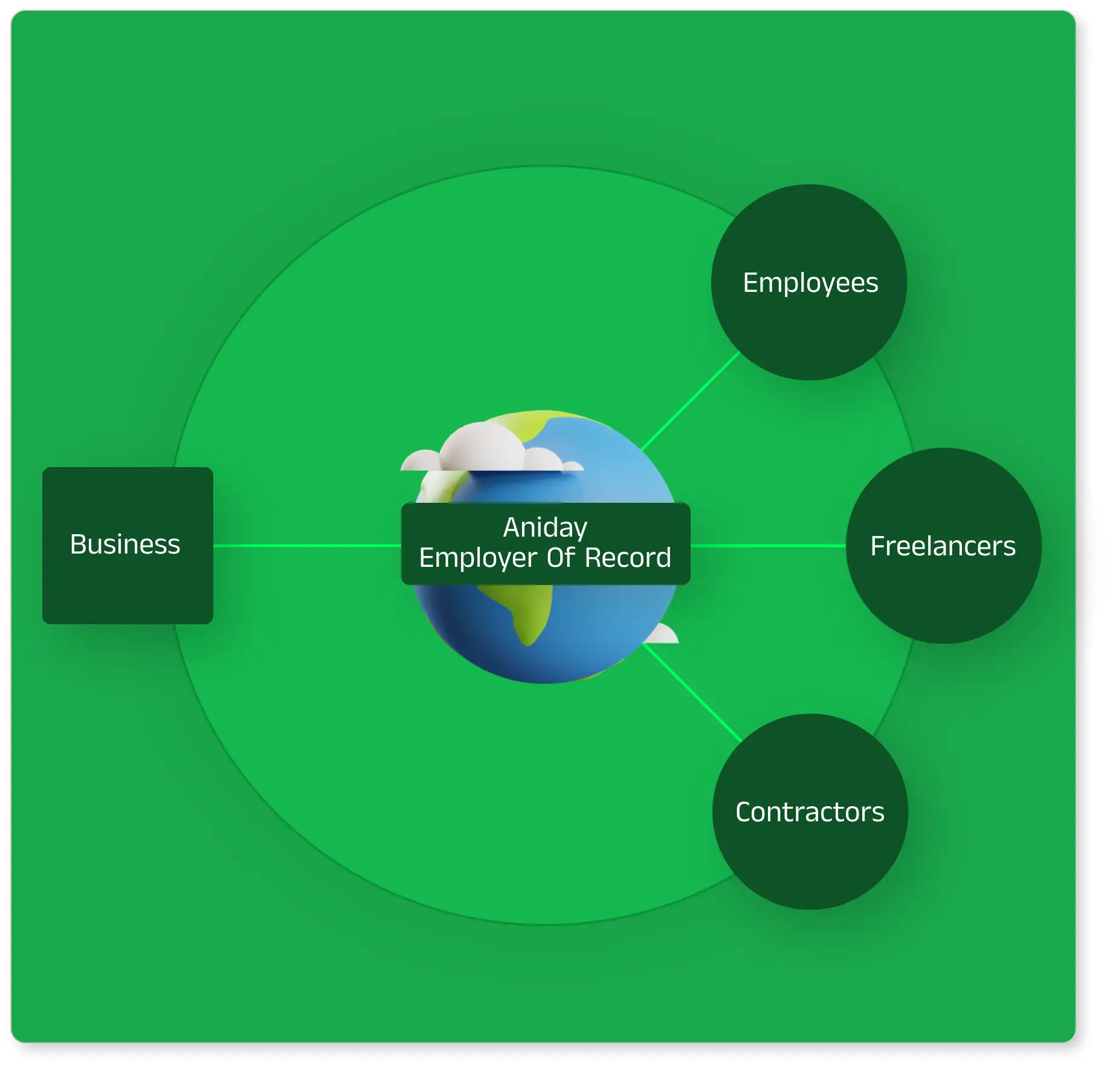 Employer of Record (EOR) Services | Aniday